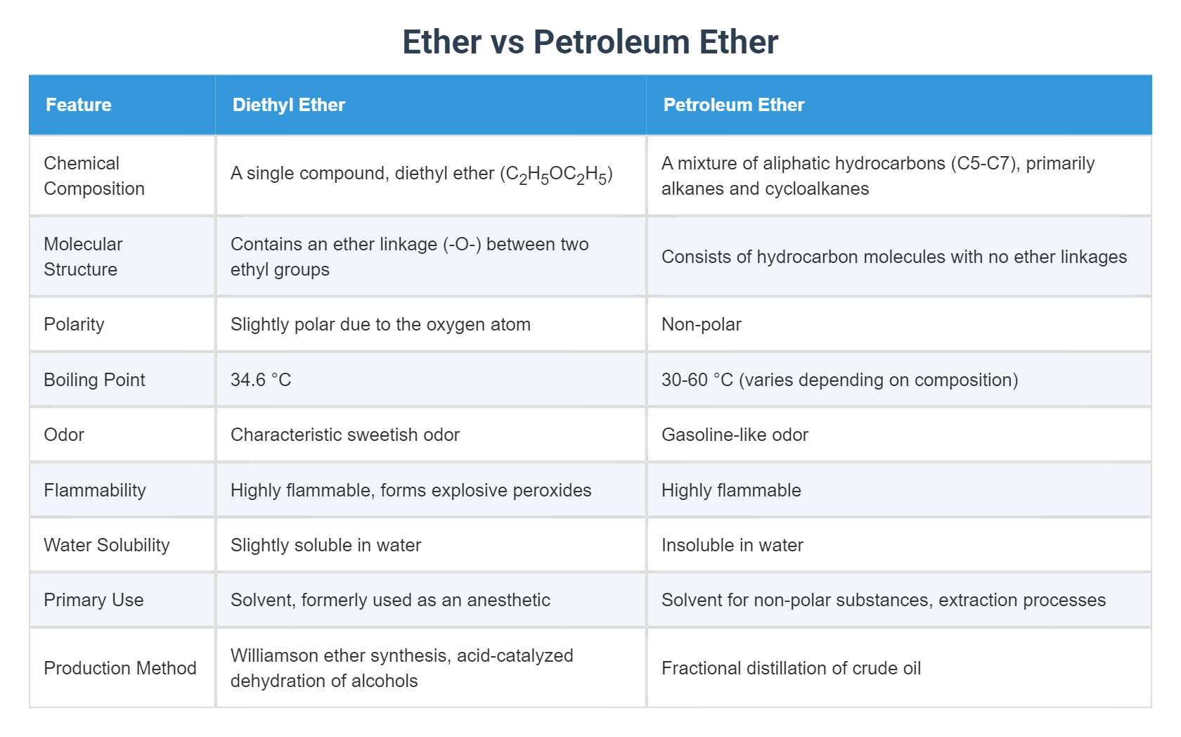 Ether vs Petroleum Ether