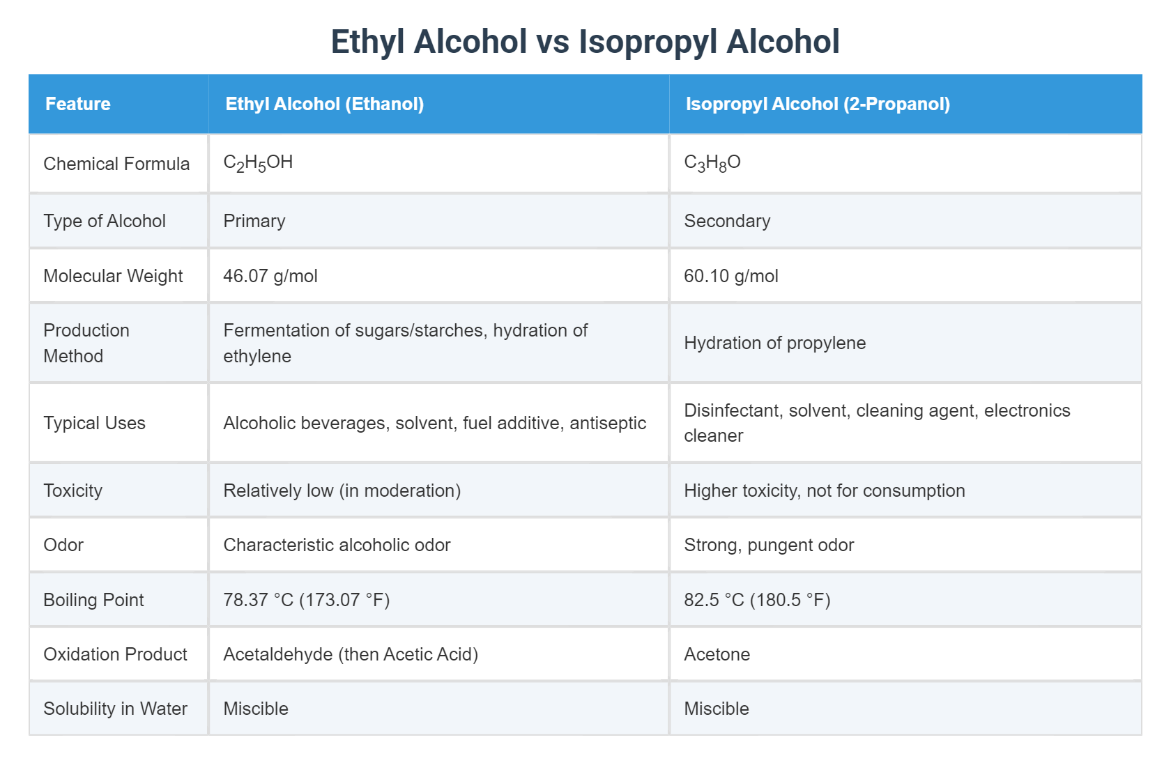 Ethyl Alcohol vs Isopropyl Alcohol