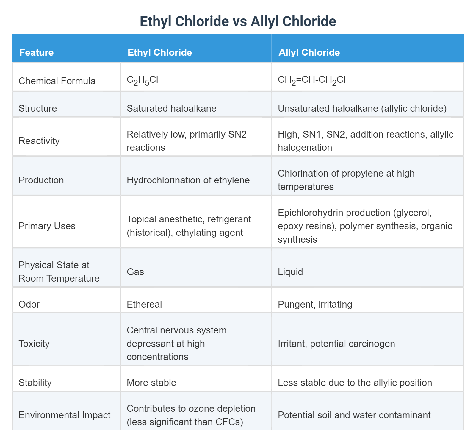 Ethyl Chloride vs Allyl Chloride