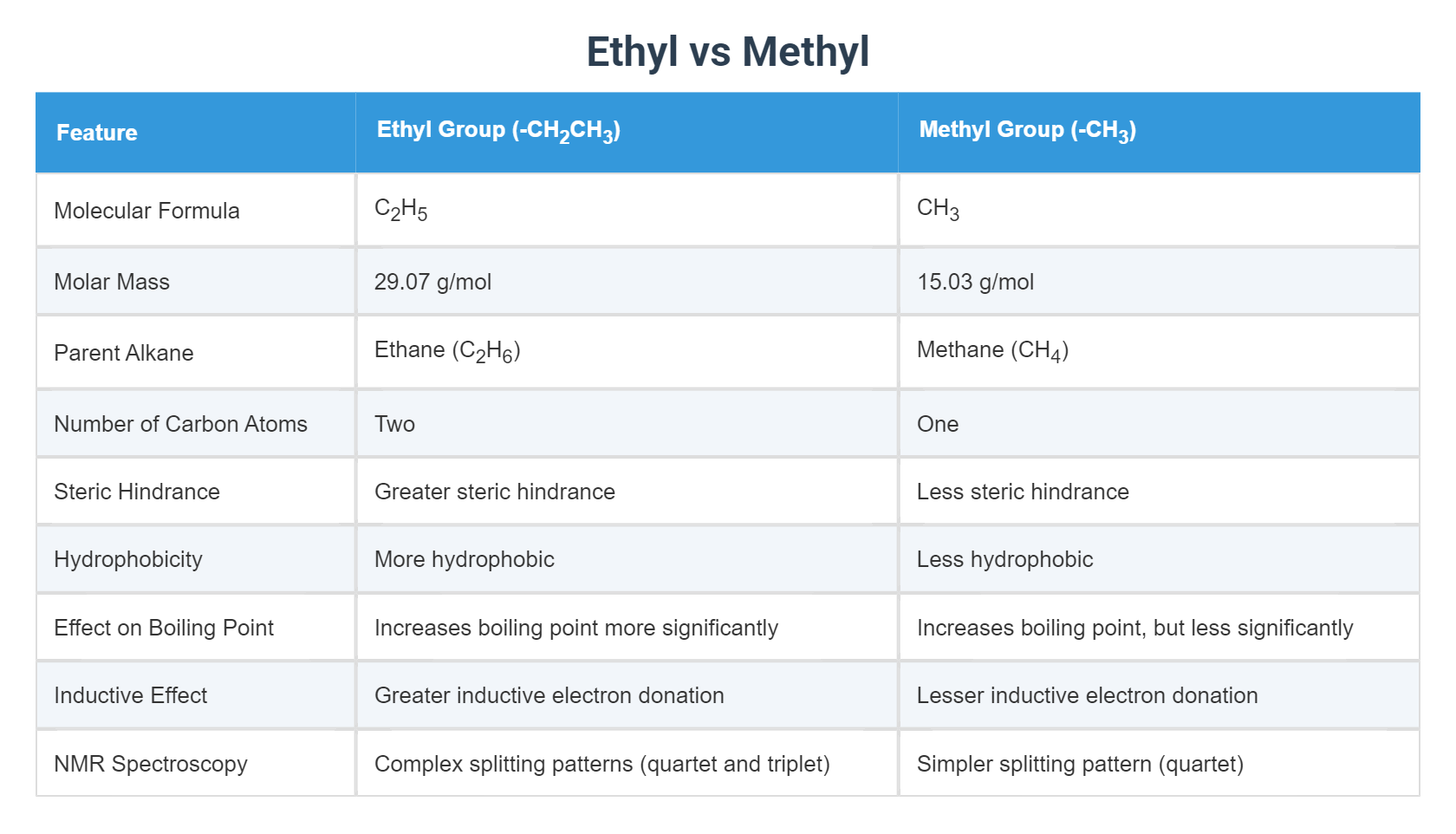 Ethyl vs Methyl