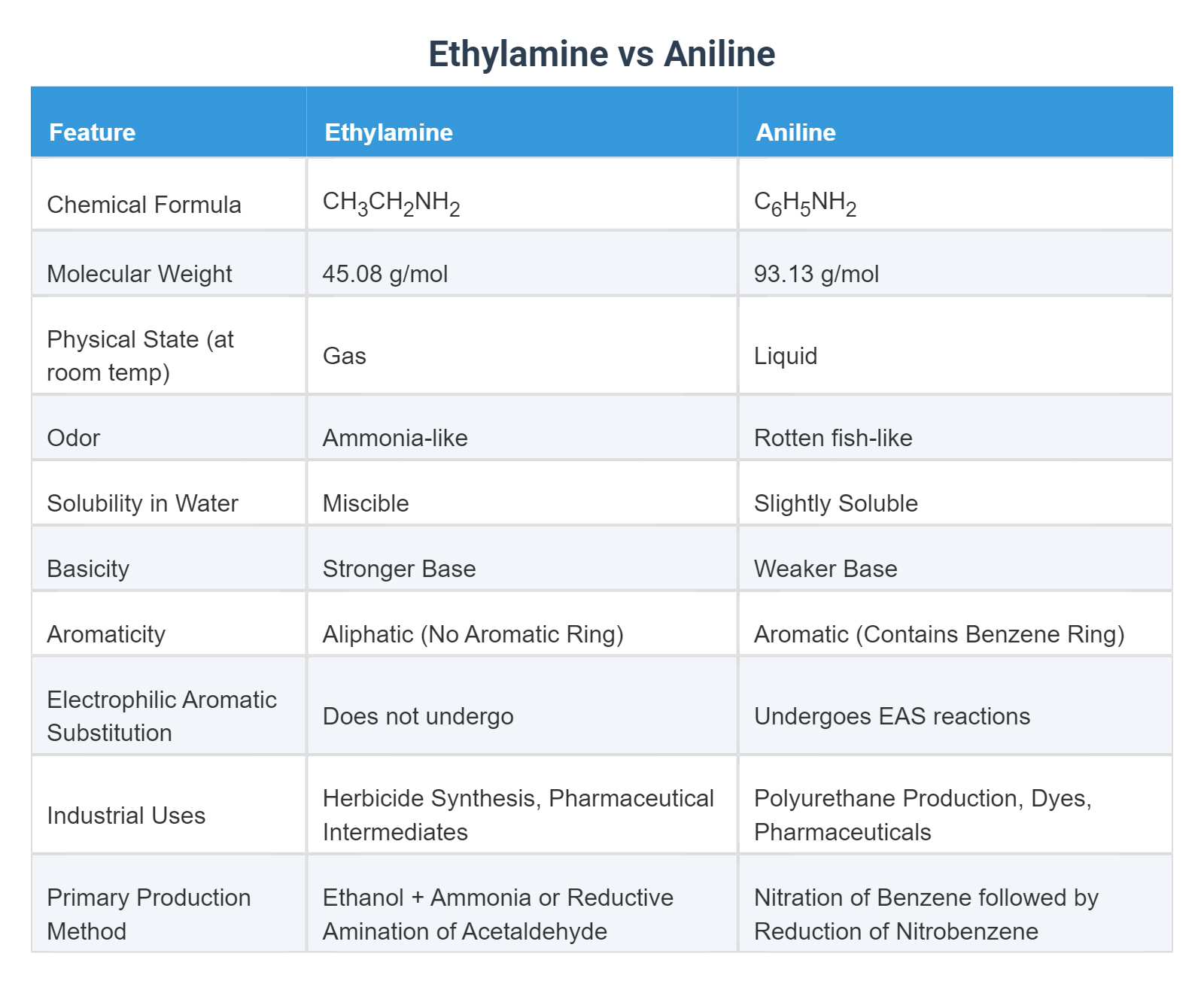 Ethylamine vs Aniline