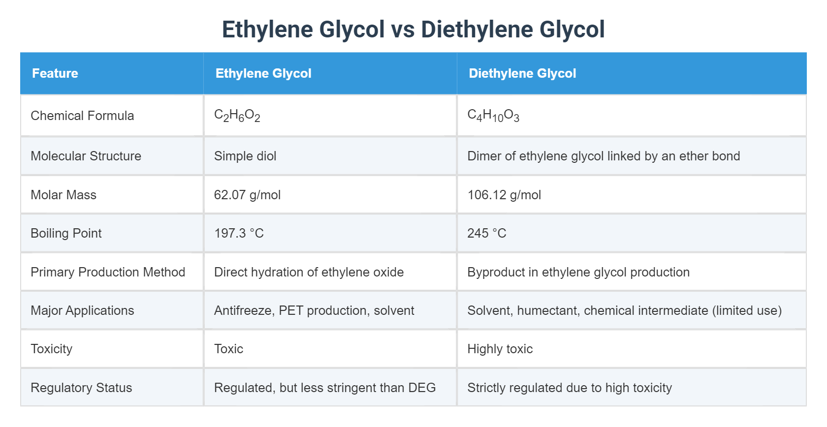 Ethylene Glycol vs Diethylene Glycol