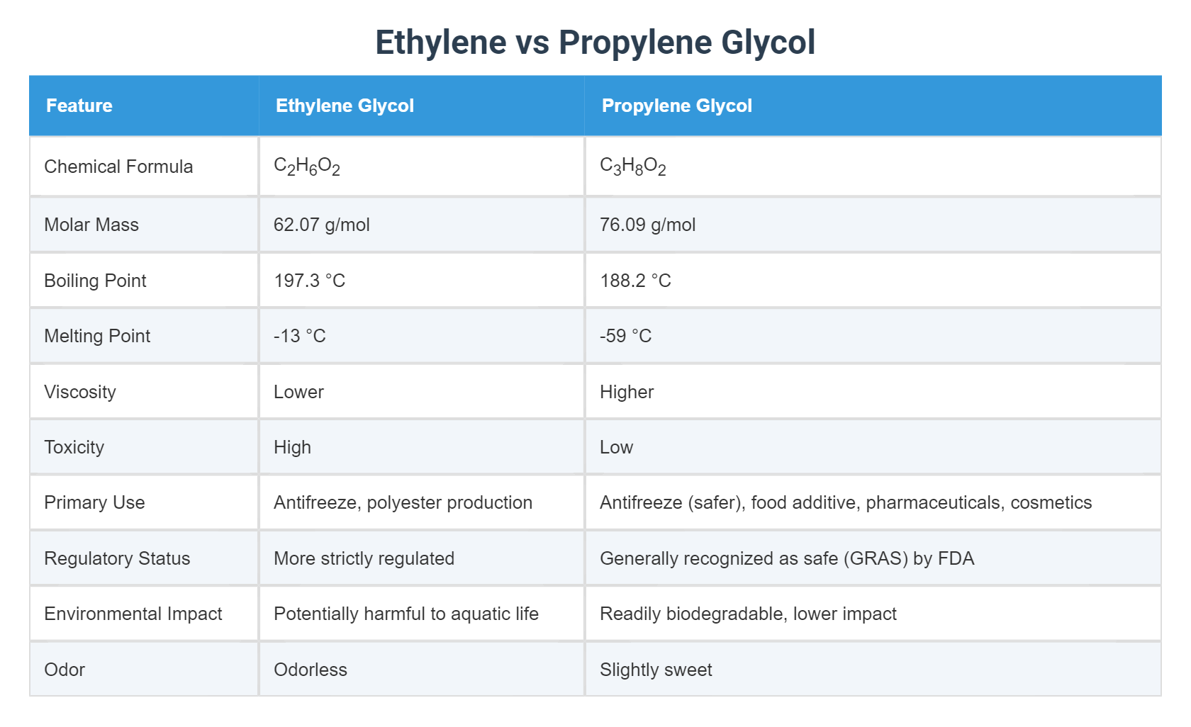 Ethylene vs Propylene Glycol