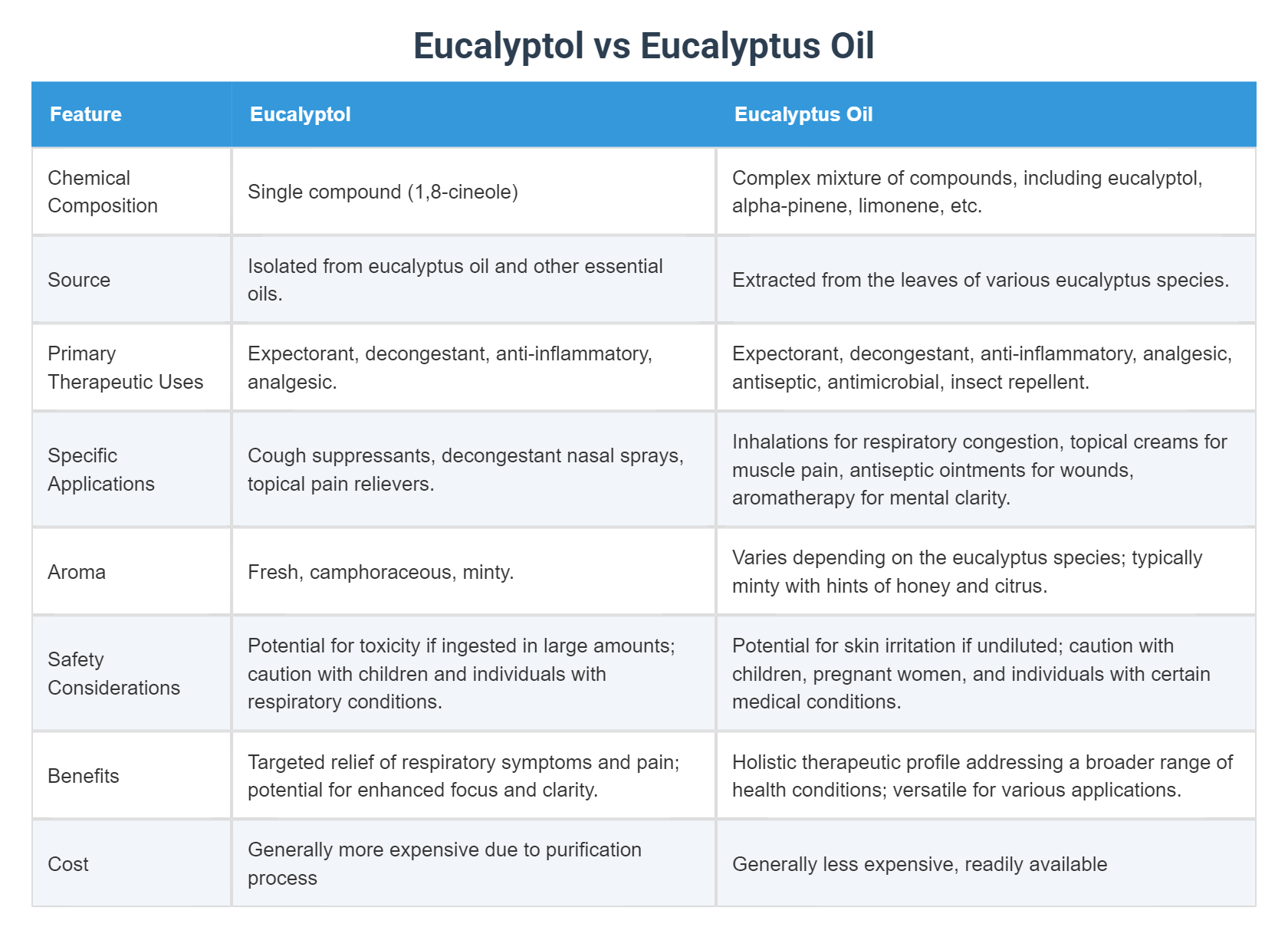 Eucalyptol vs Eucalyptus Oil