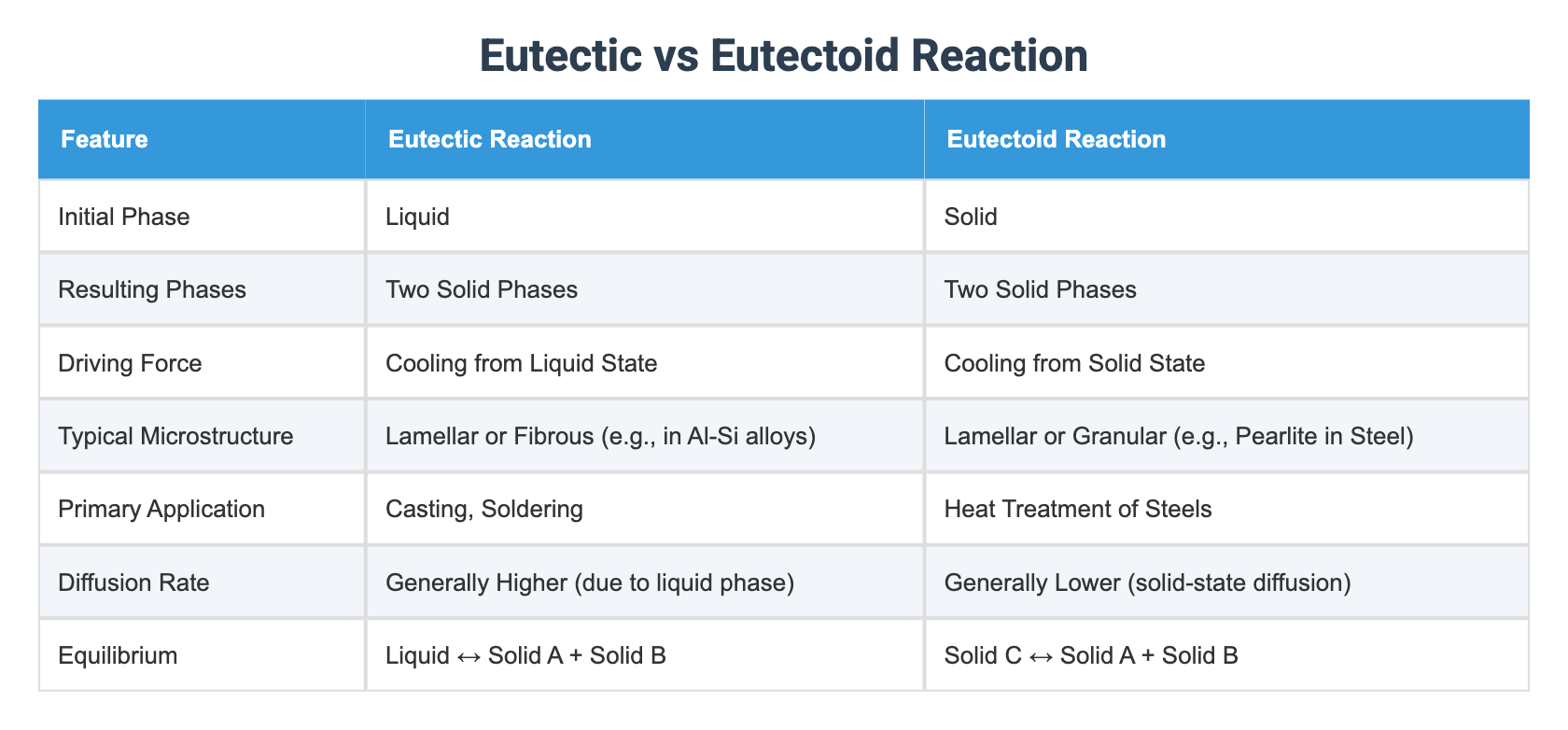 Eutectic vs Eutectoid Reaction