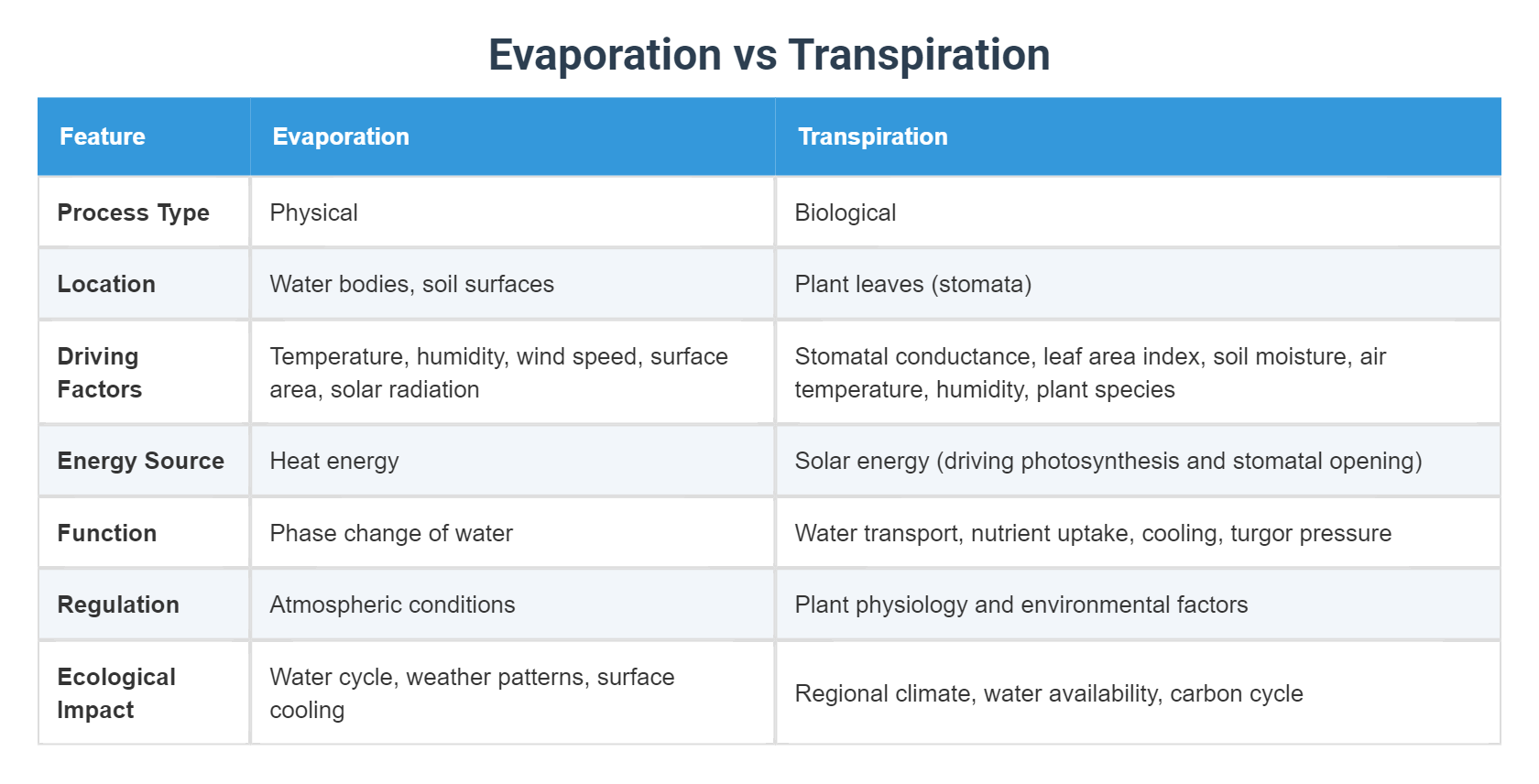 Evaporation vs Transpiration