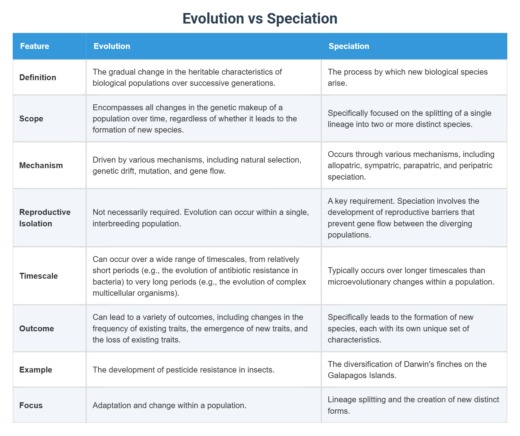 Evolution vs Speciation