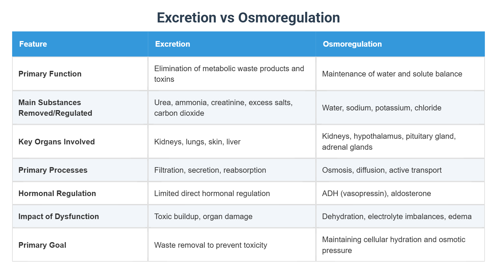 Excretion vs Osmoregulation