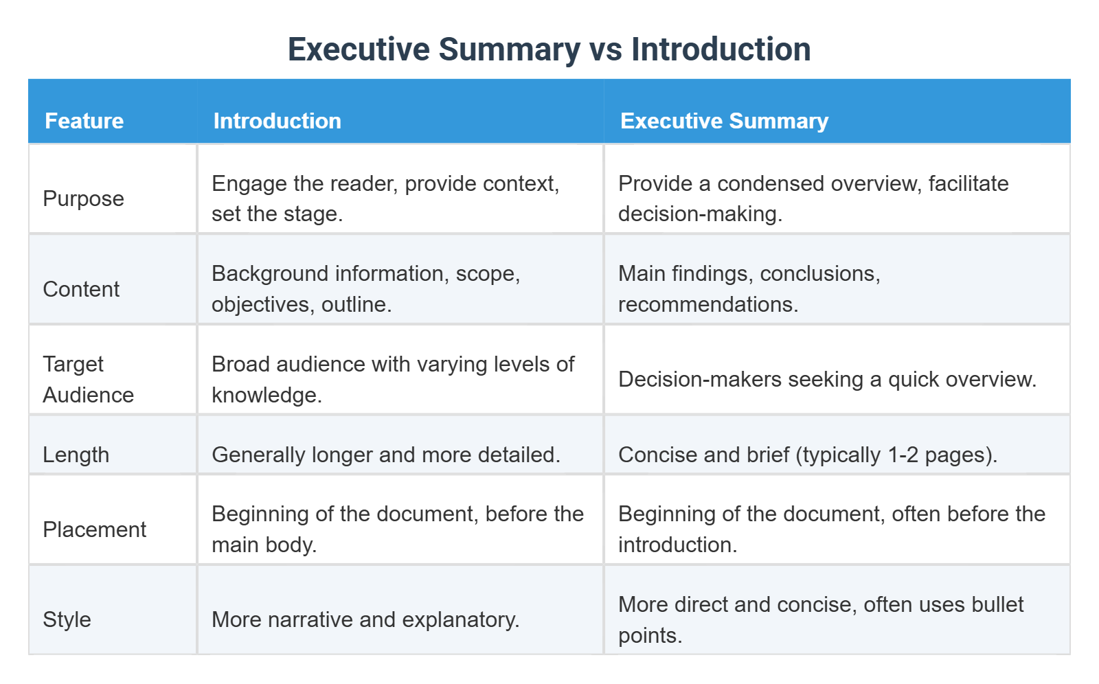 Executive Summary vs Introduction
