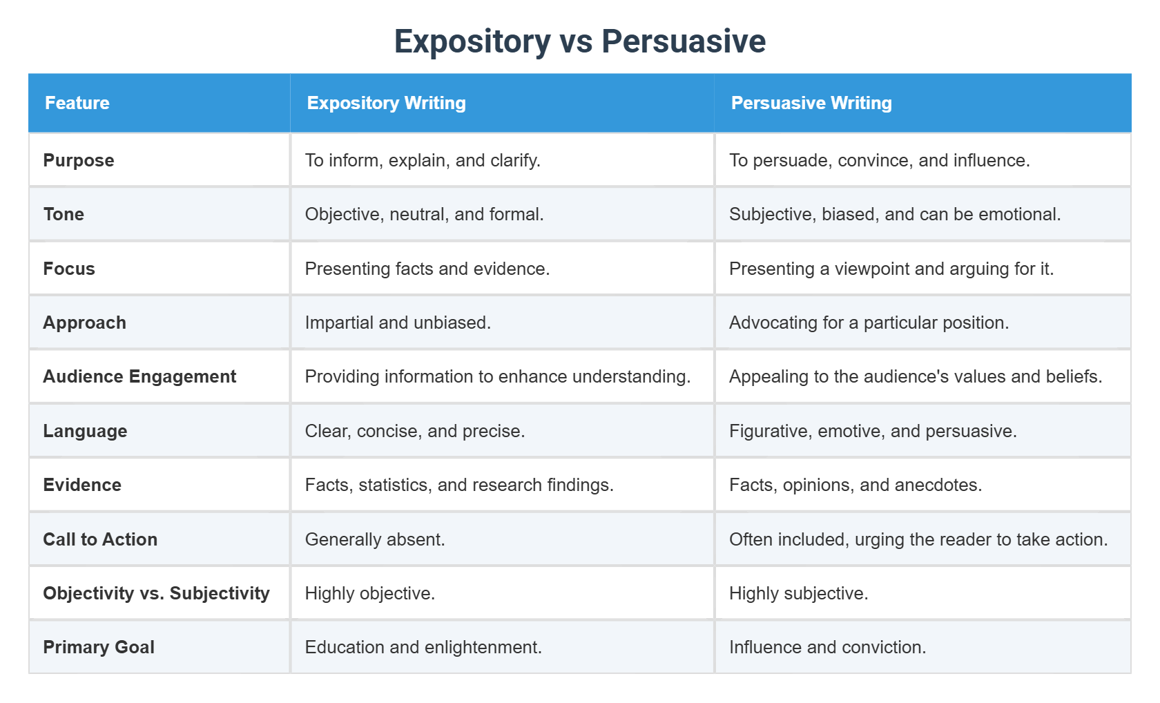 Expository vs Persuasive