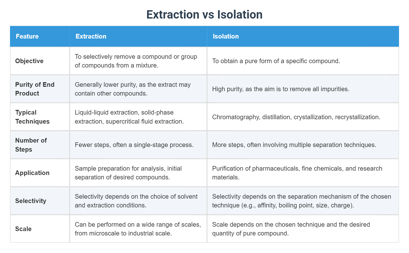 Extraction vs Isolation