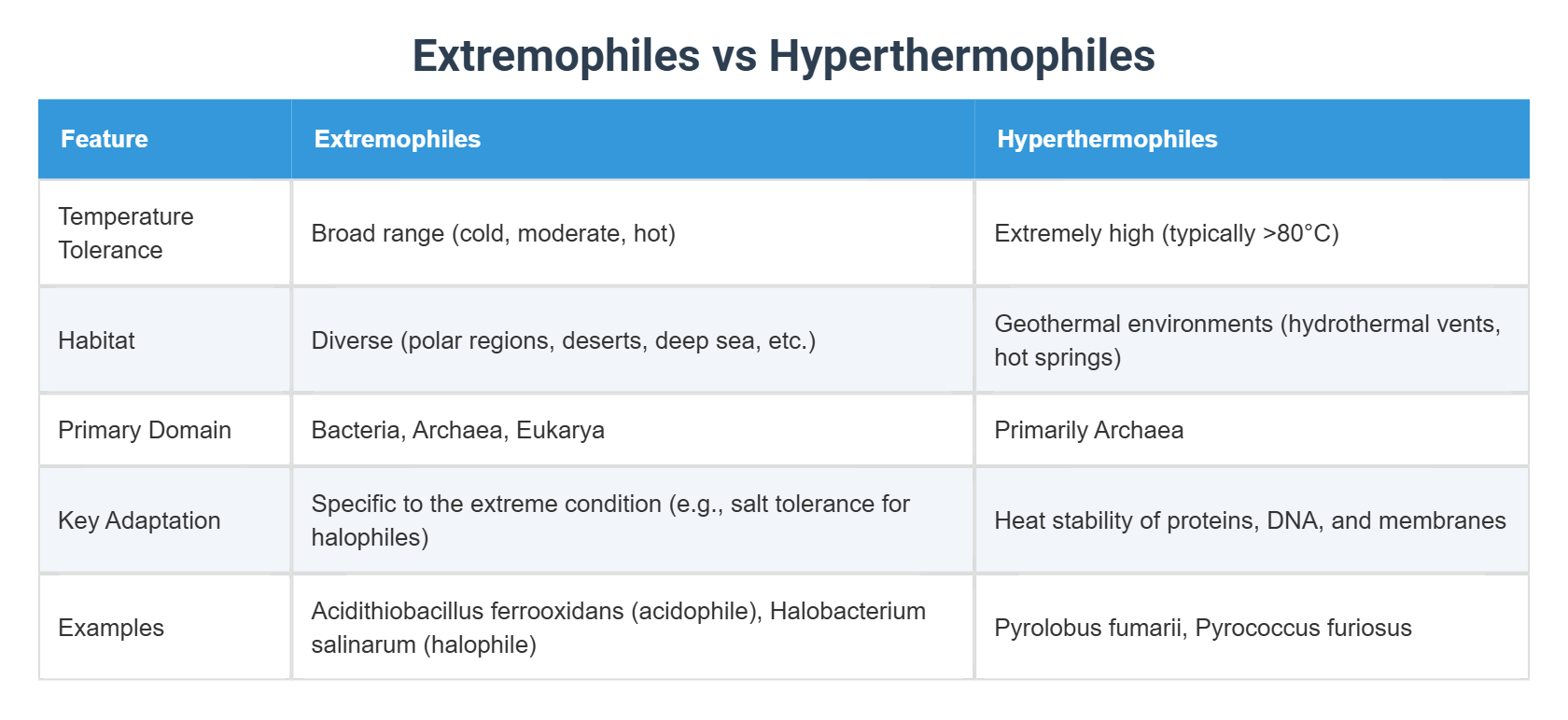 Extremophiles vs Hyperthermophiles