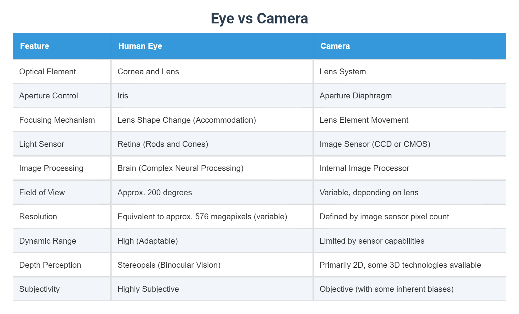 Eye vs Camera