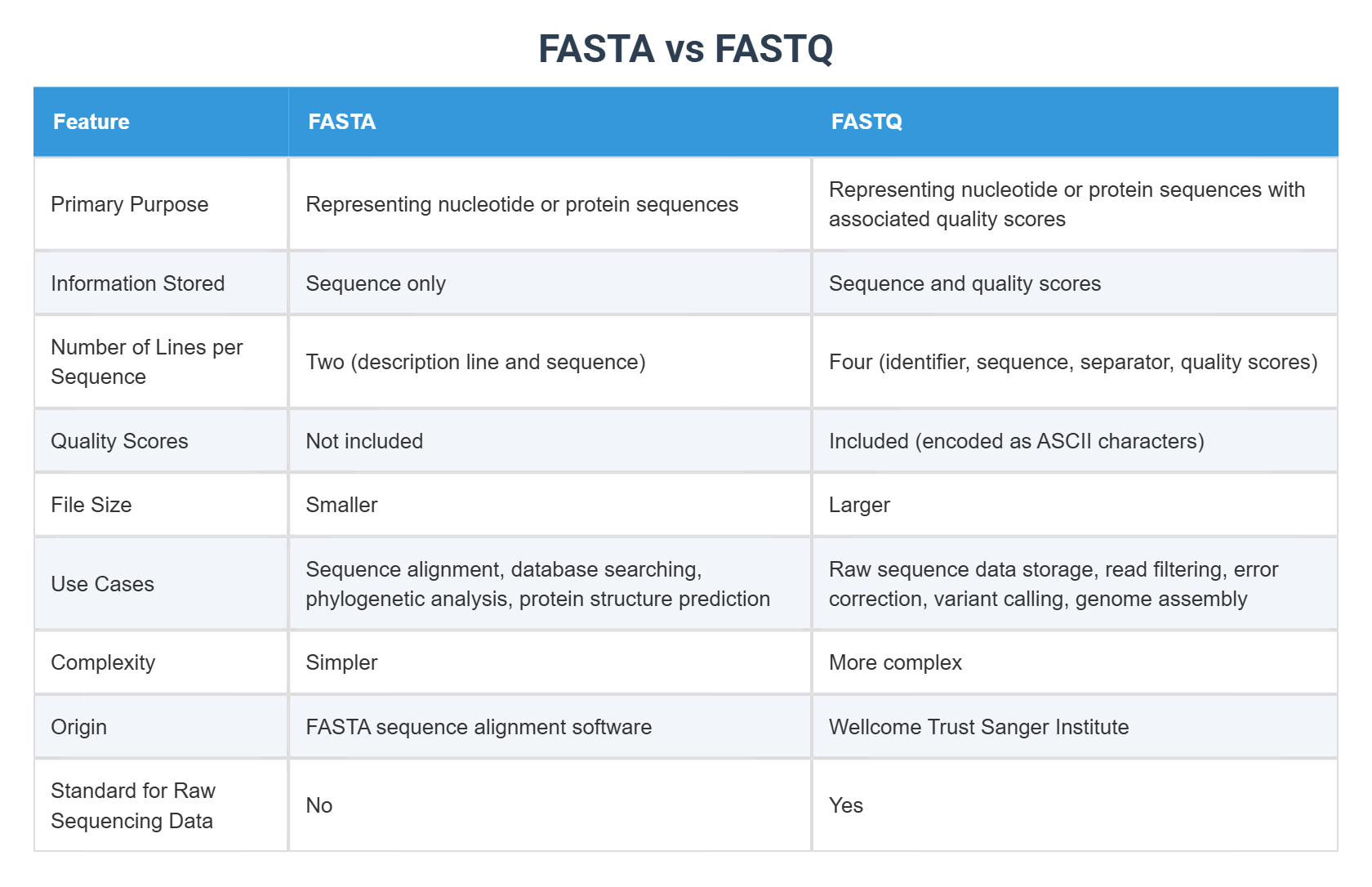 FASTA vs FASTQ