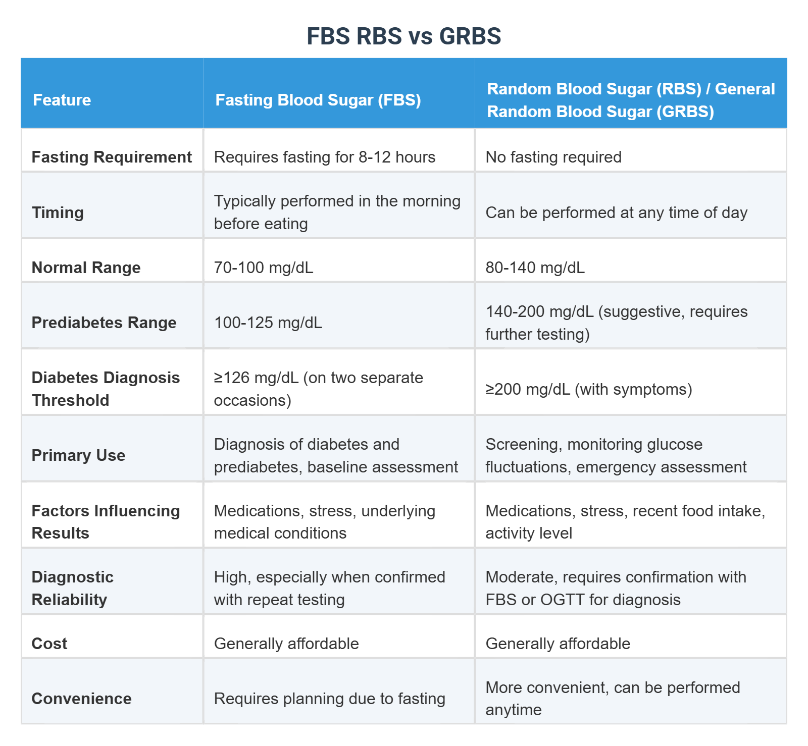 FBS RBS vs GRBS