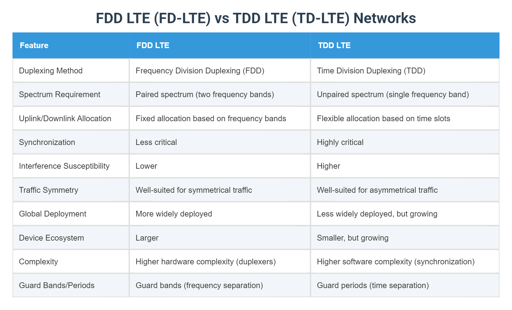 FDD LTE (FD-LTE) vs TDD LTE (TD-LTE) Networks