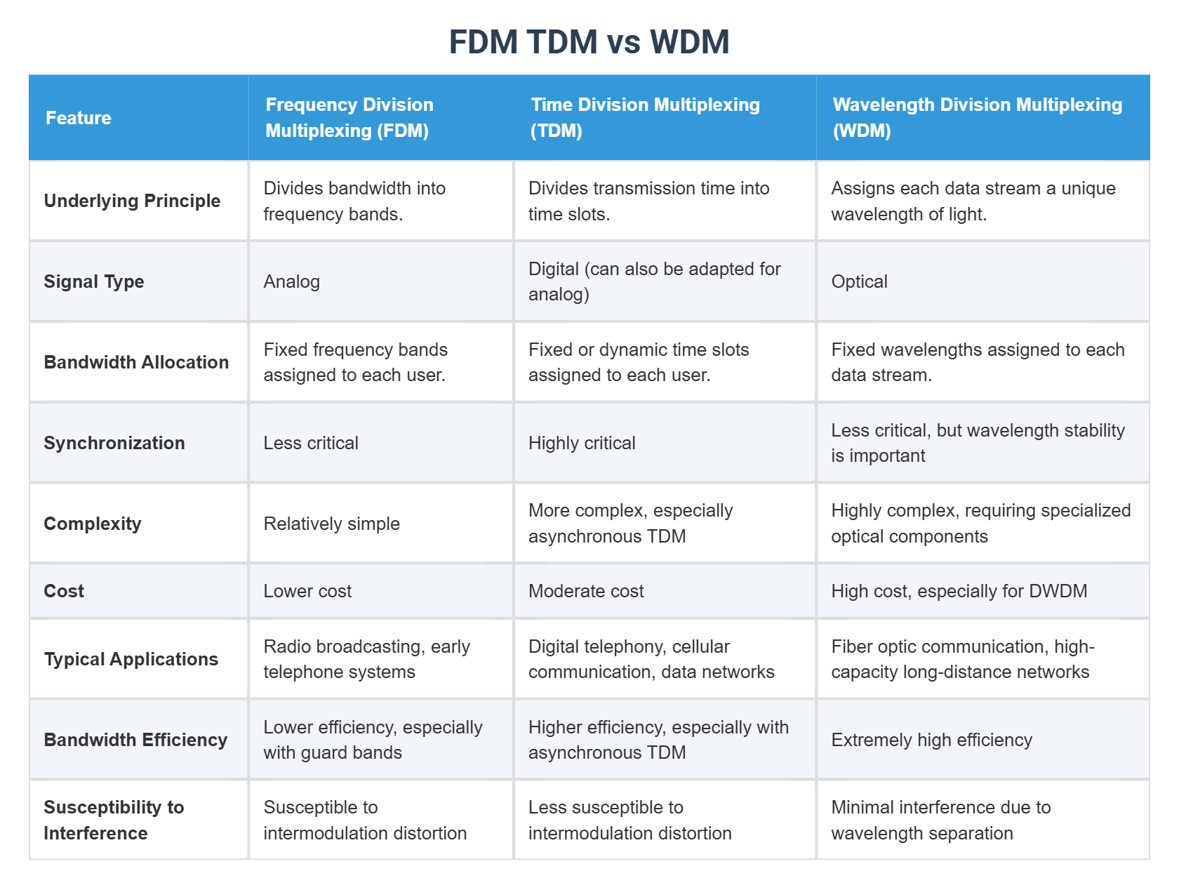 FDM TDM vs WDM