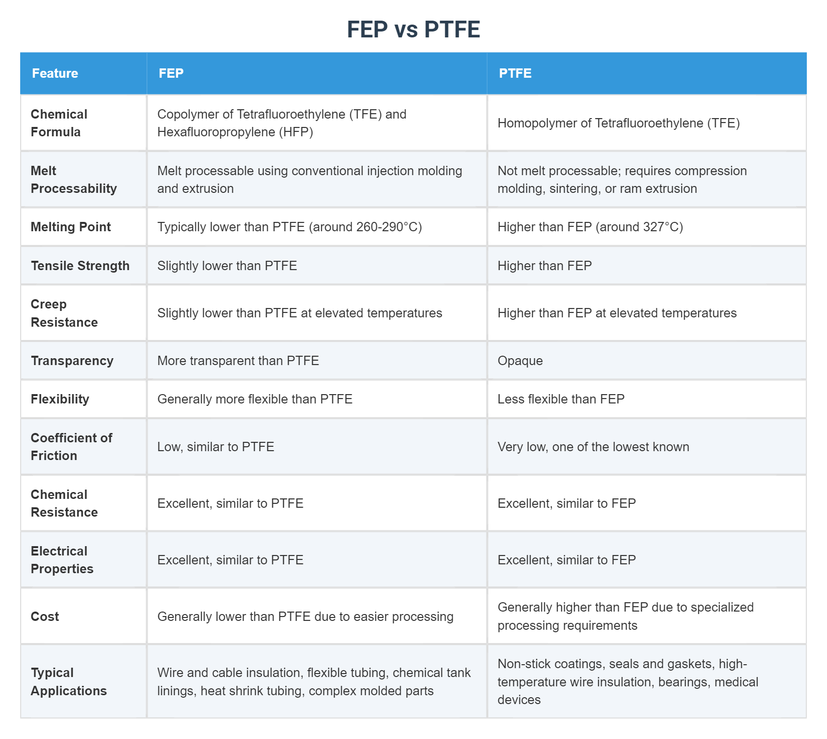 FEP vs PTFE