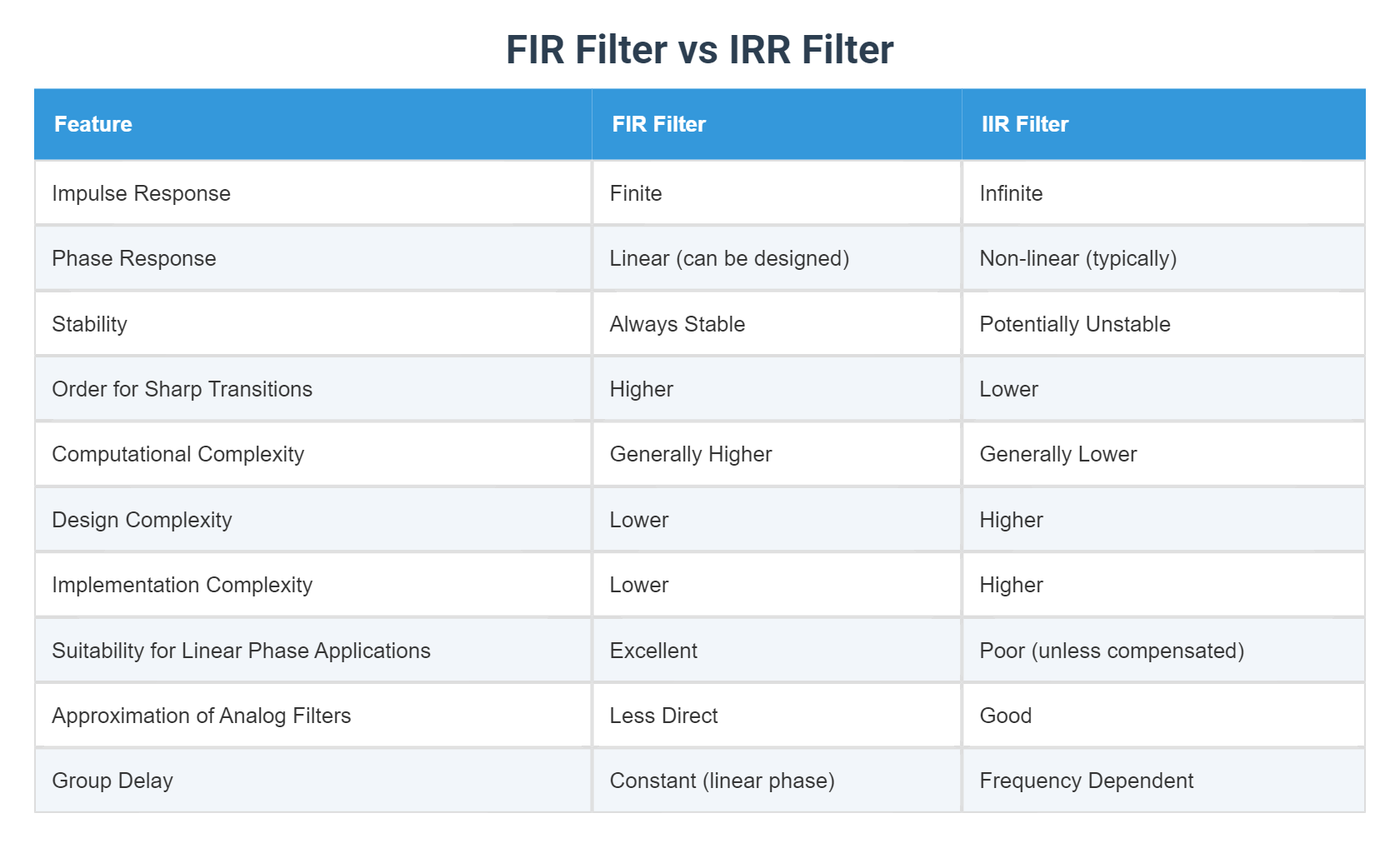 FIR Filter vs IRR Filter