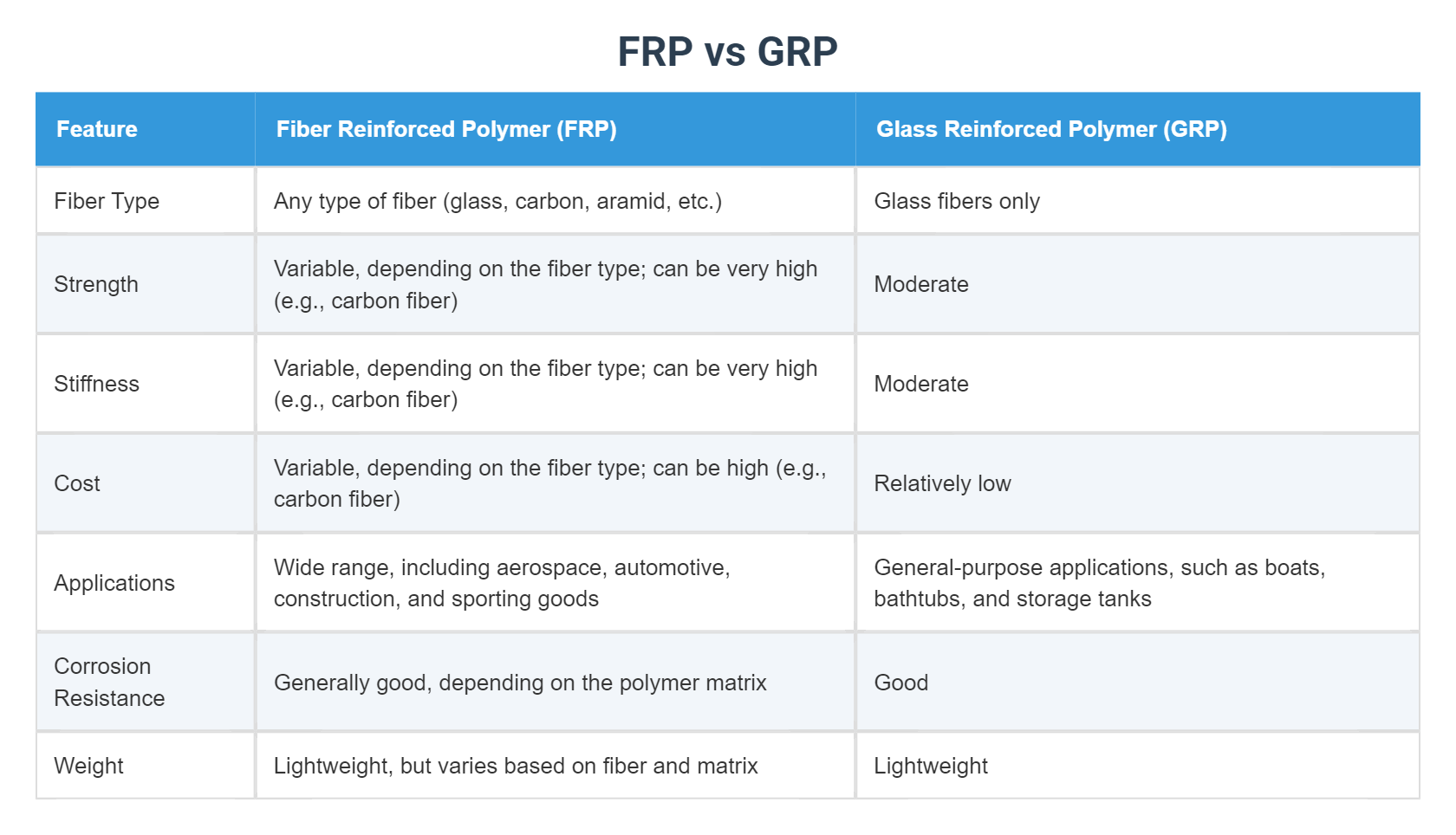 FRP vs GRP