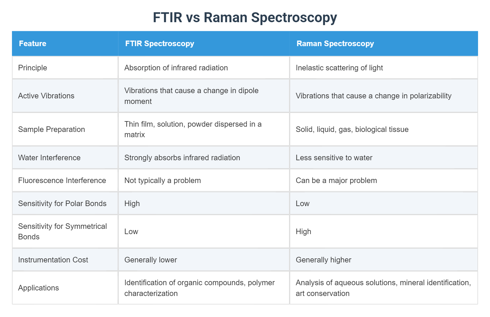 FTIR vs Raman Spectroscopy