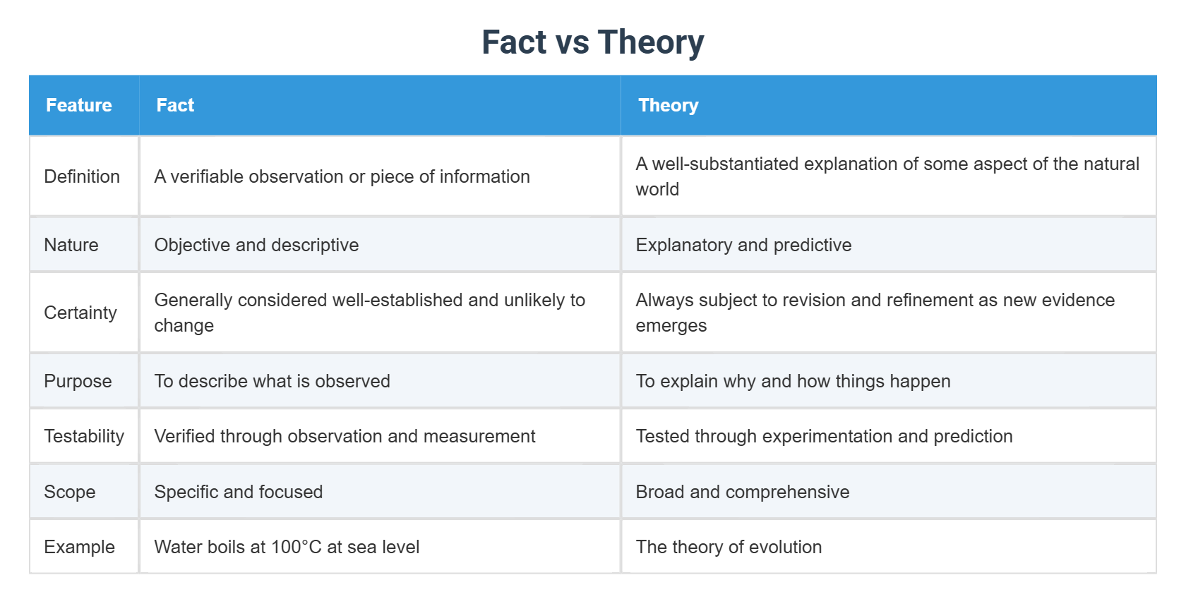Fact vs Theory