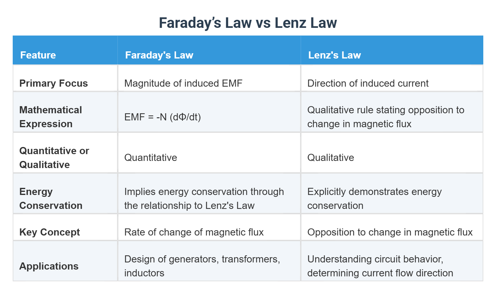 Faraday’s Law vs Lenz Law