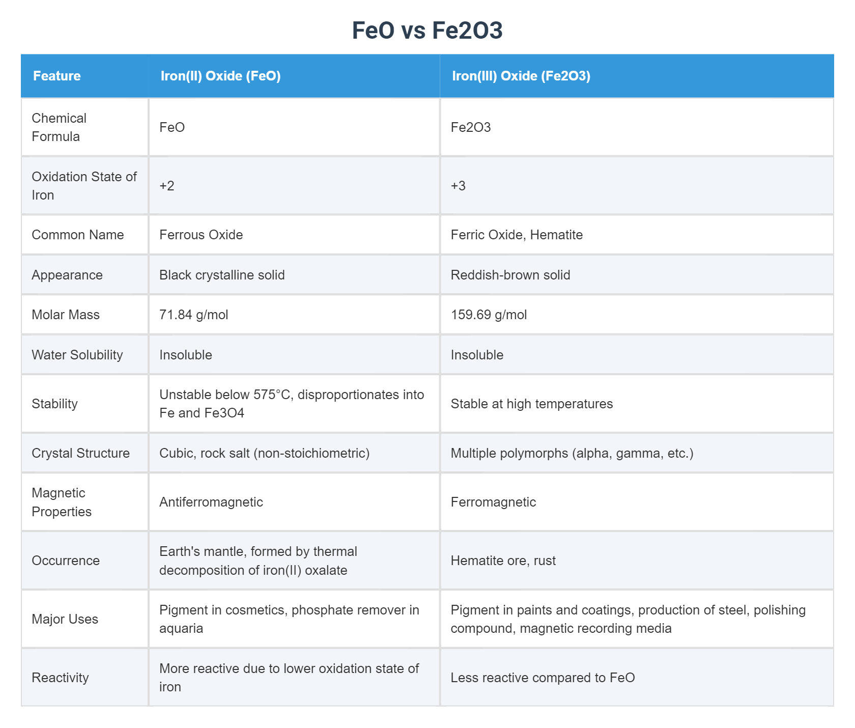 FeO vs Fe2O3