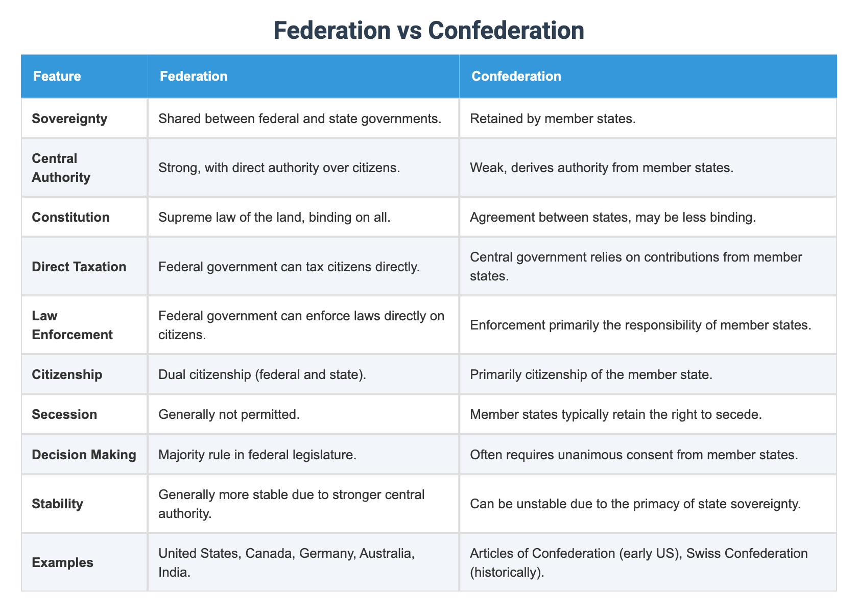 Federation vs Confederation