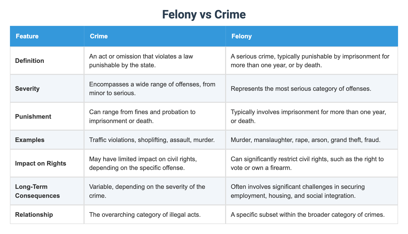 Felony vs Crime