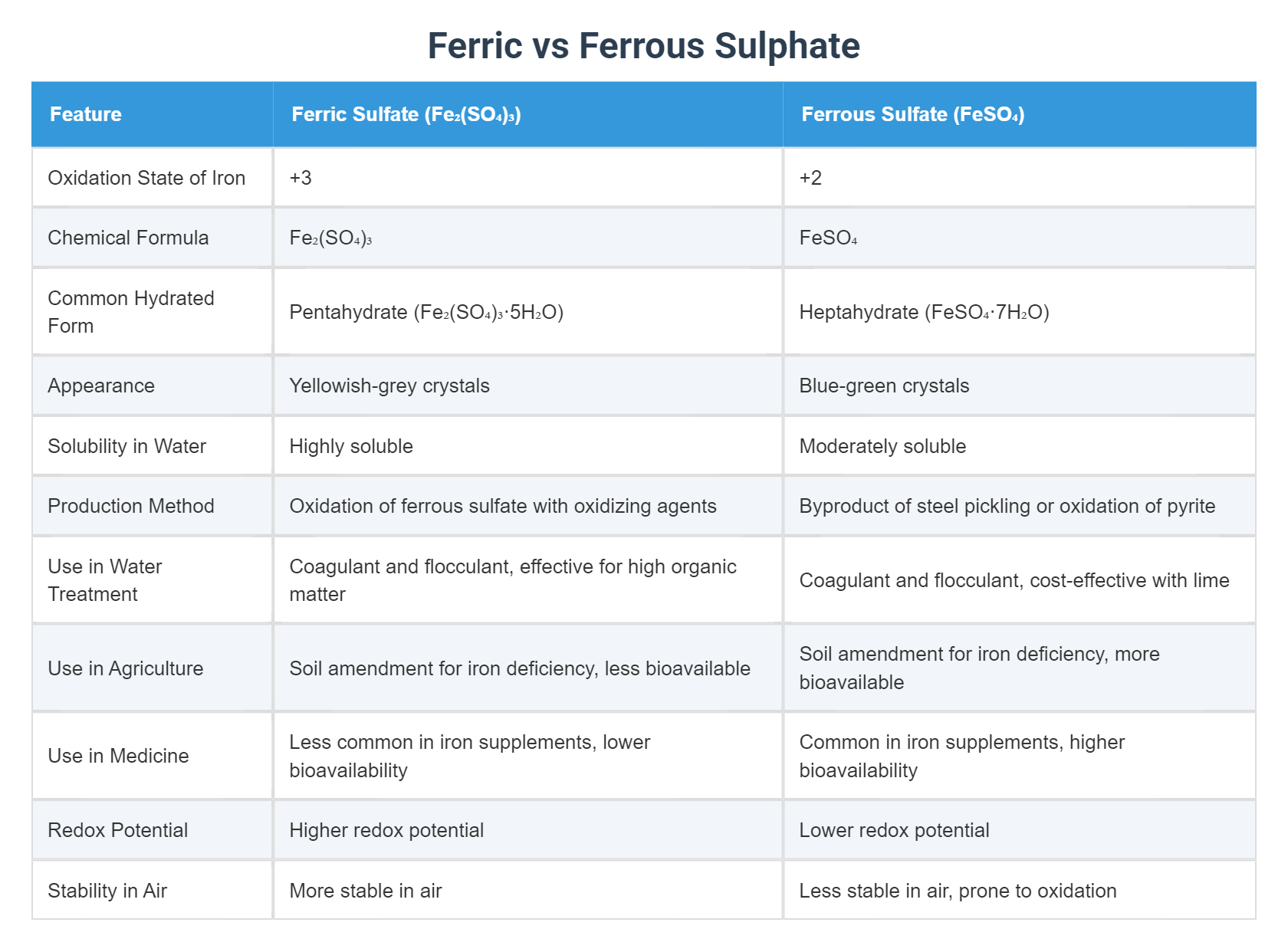 Ferric vs Ferrous Sulphate