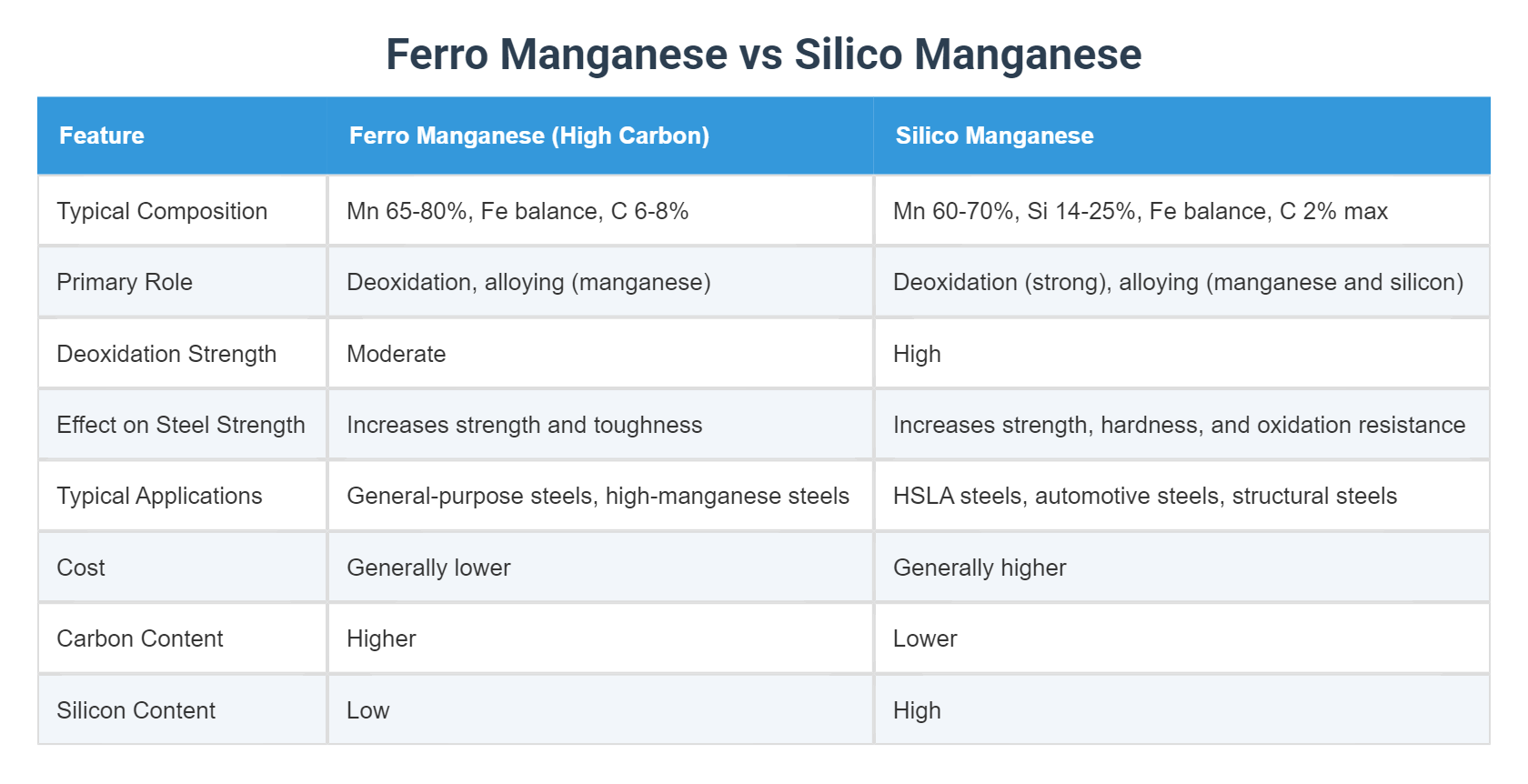 Ferro Manganese vs Silico Manganese