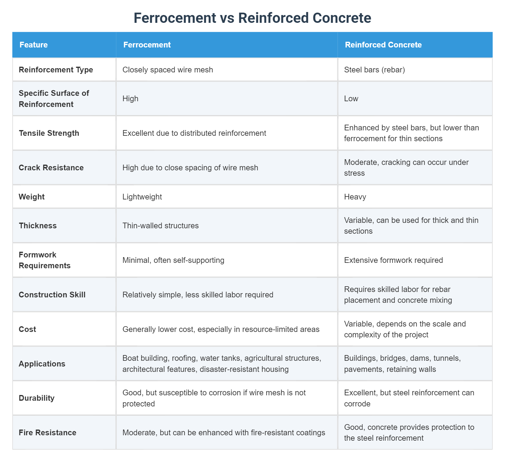 Ferrocement vs Reinforced Concrete
