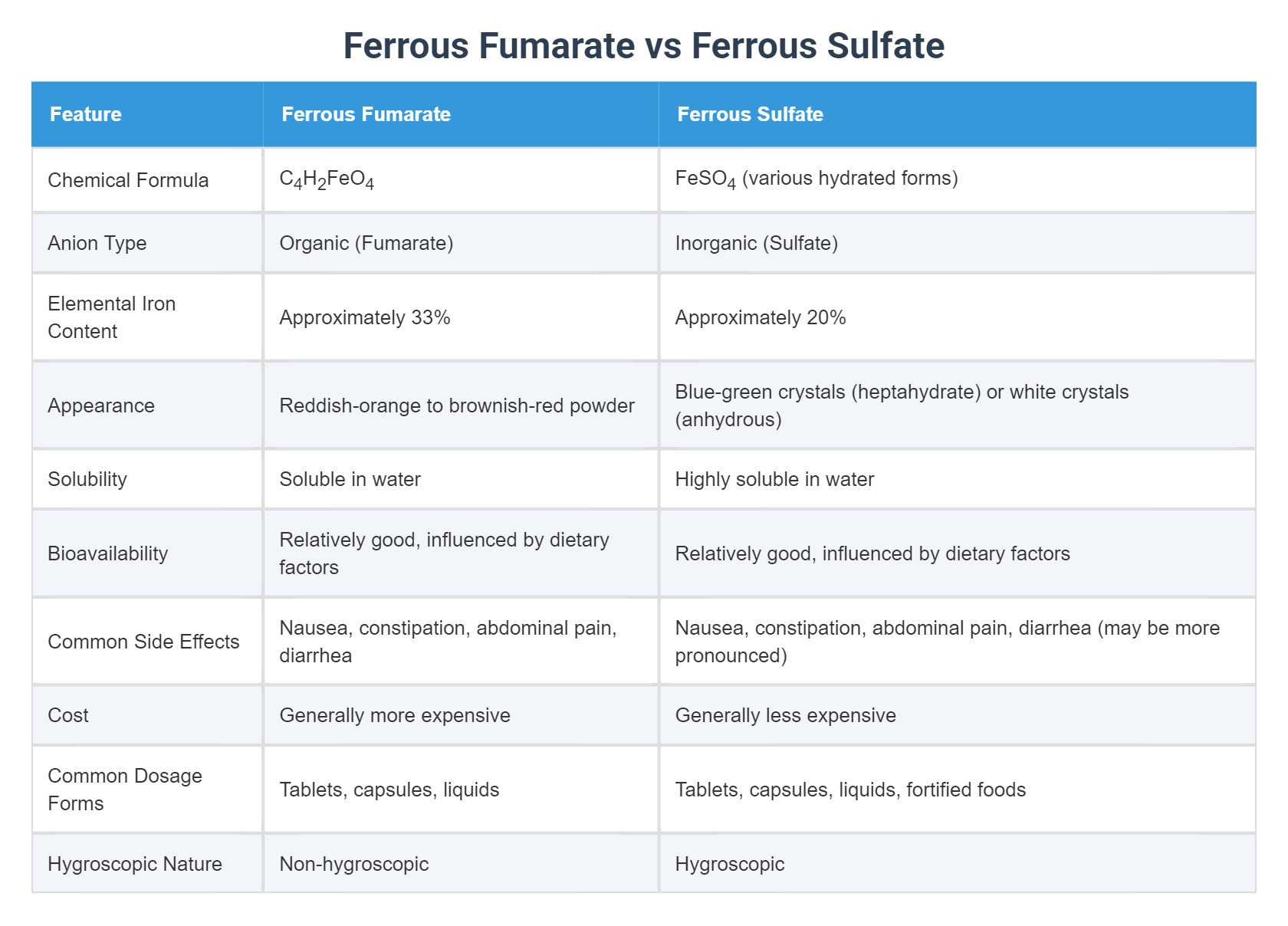 Ferrous Fumarate vs Ferrous Sulfate