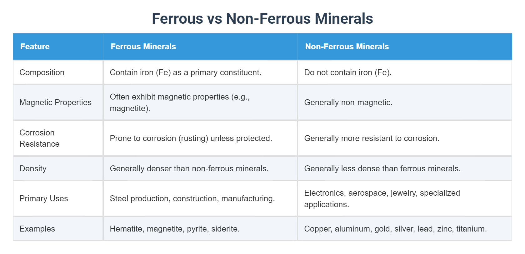 Ferrous vs Non-Ferrous Minerals