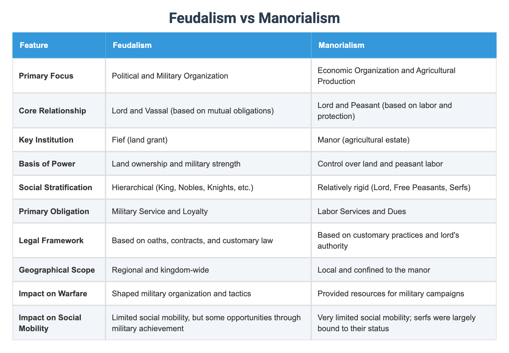 Feudalism vs Manorialism