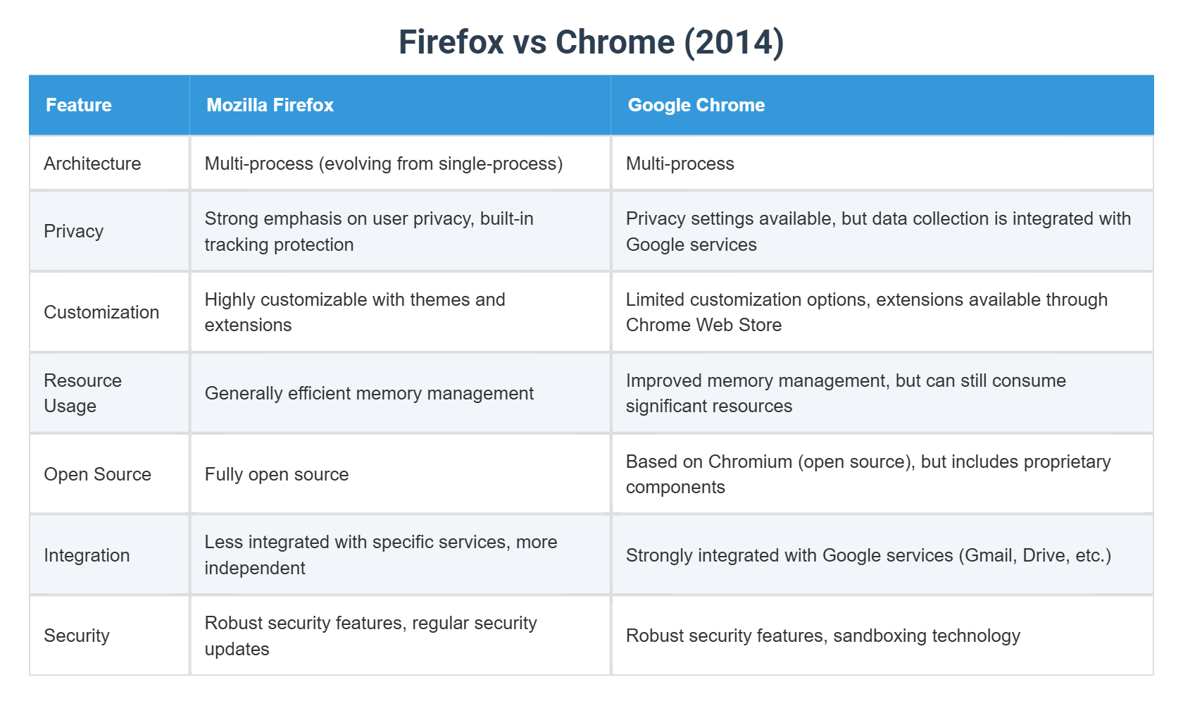 Google vs Google Chrome: Key Differences