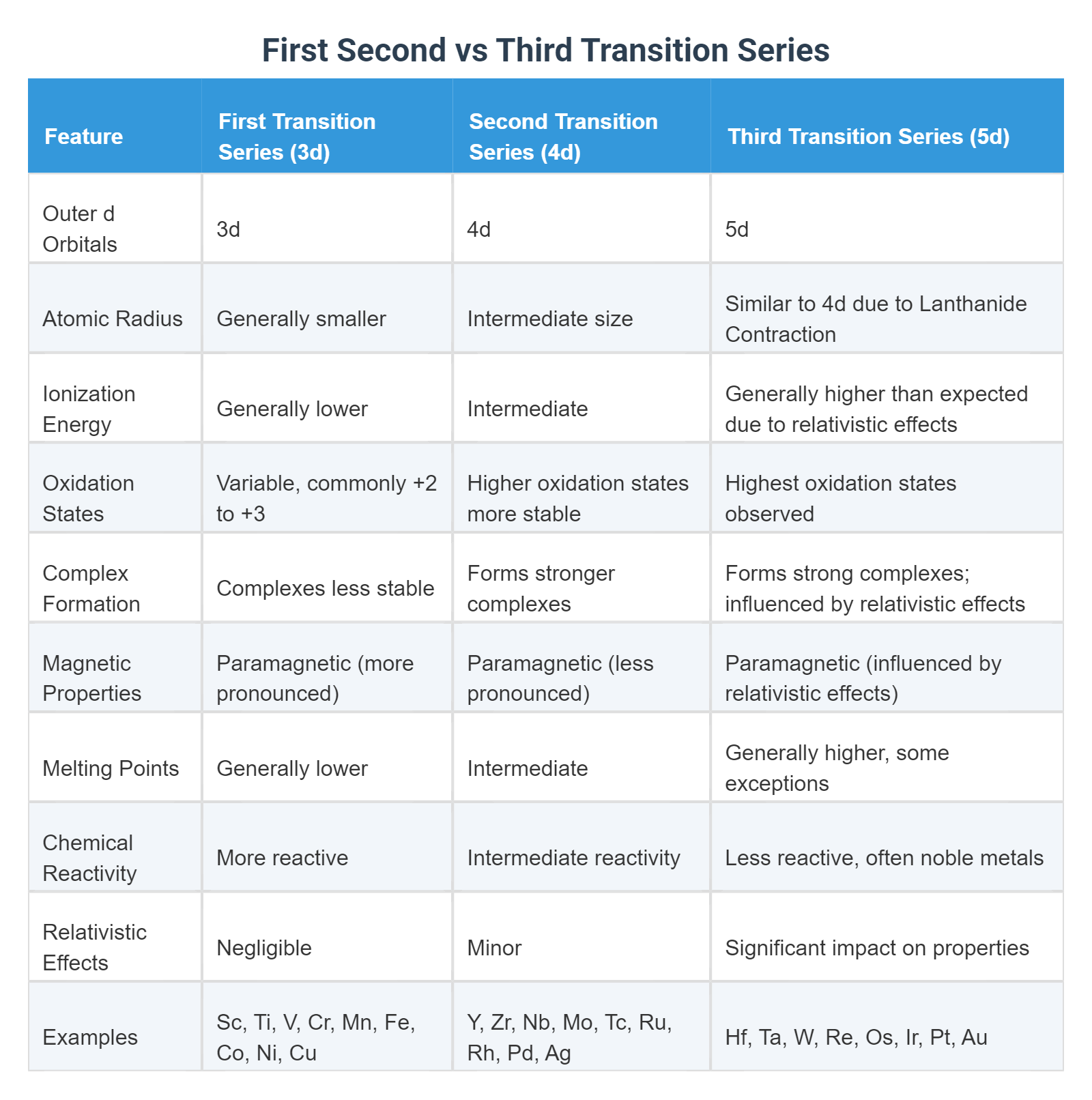 First Second vs Third Transition Series