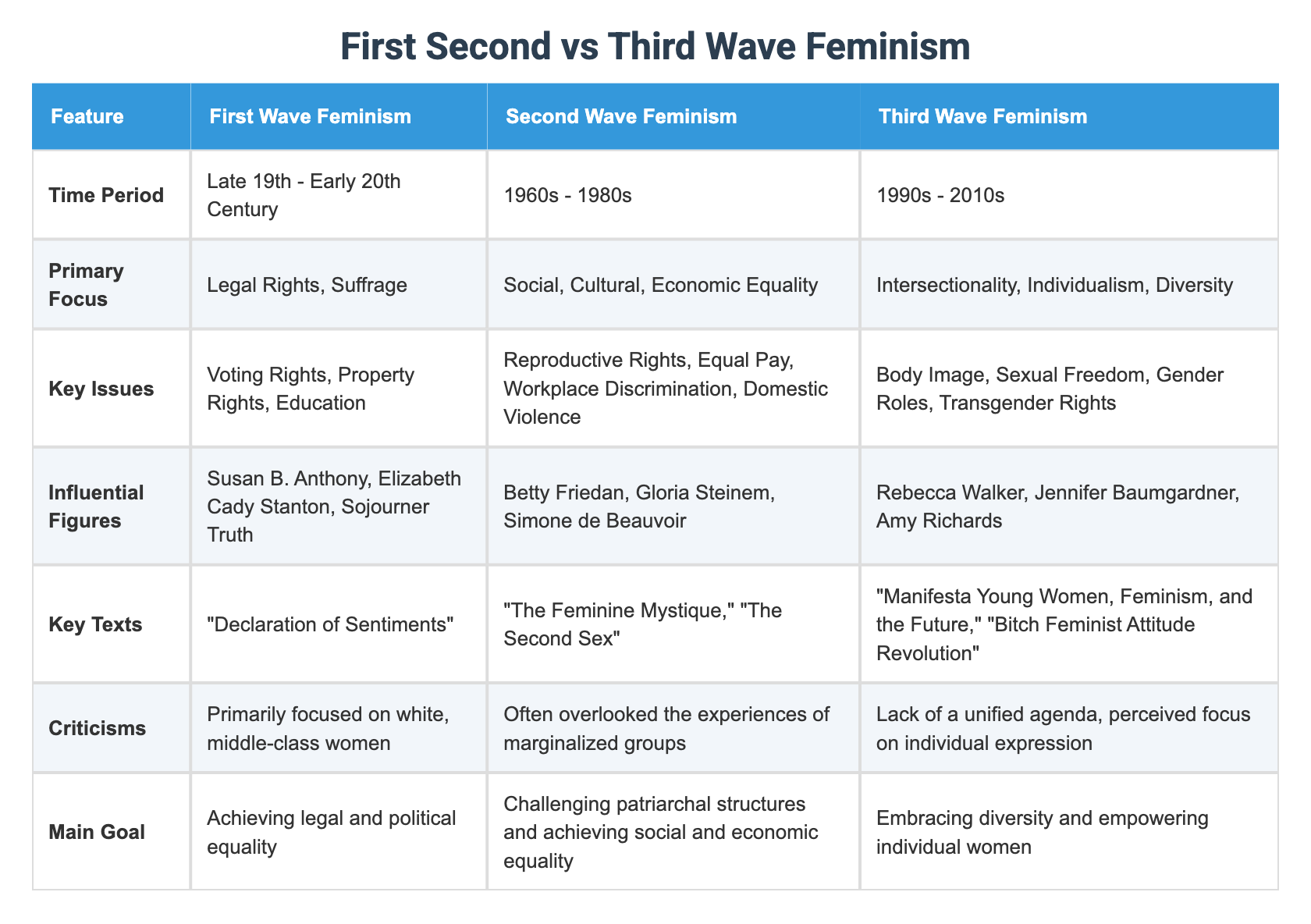First Second vs Third Wave Feminism