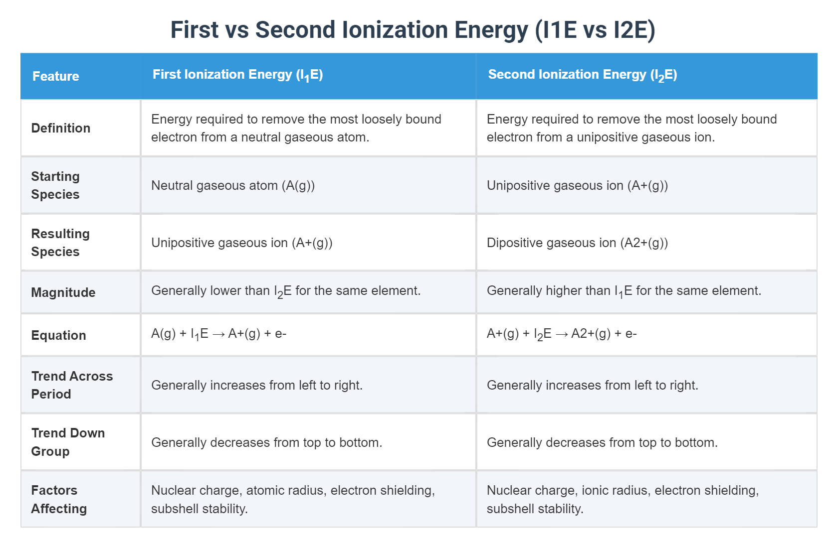 First vs Second Ionization Energy (I1E vs I2E)