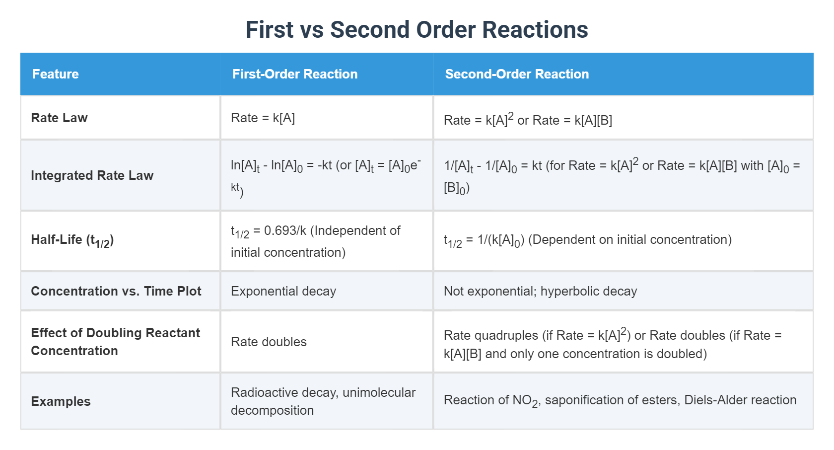 First vs Second Order Reactions