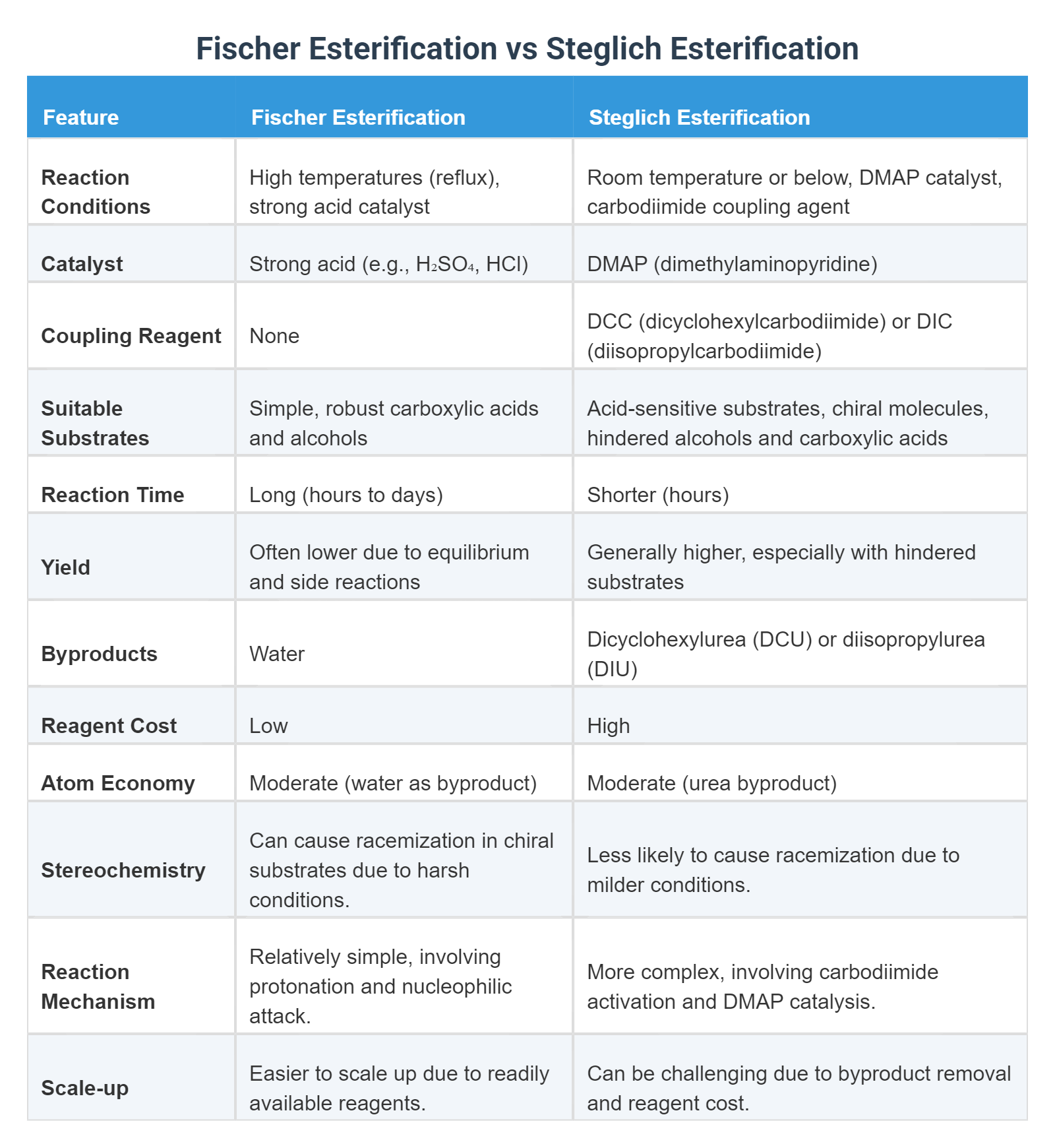 Fischer Esterification vs Steglich Esterification