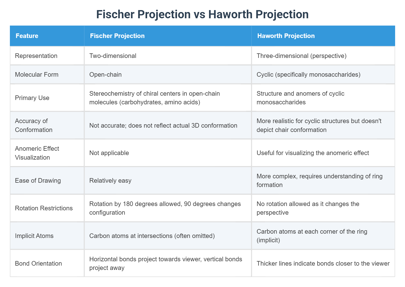 Fischer Projection vs Haworth Projection