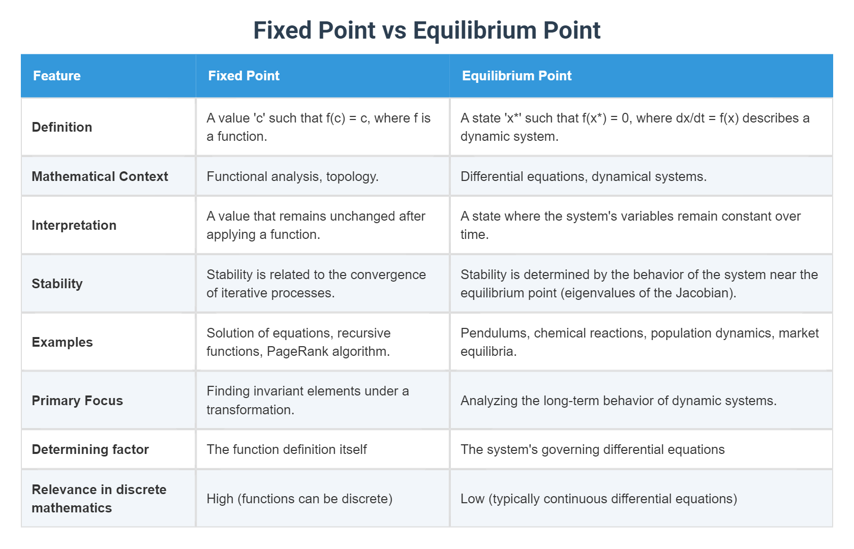 Fixed Point vs Equilibrium Point