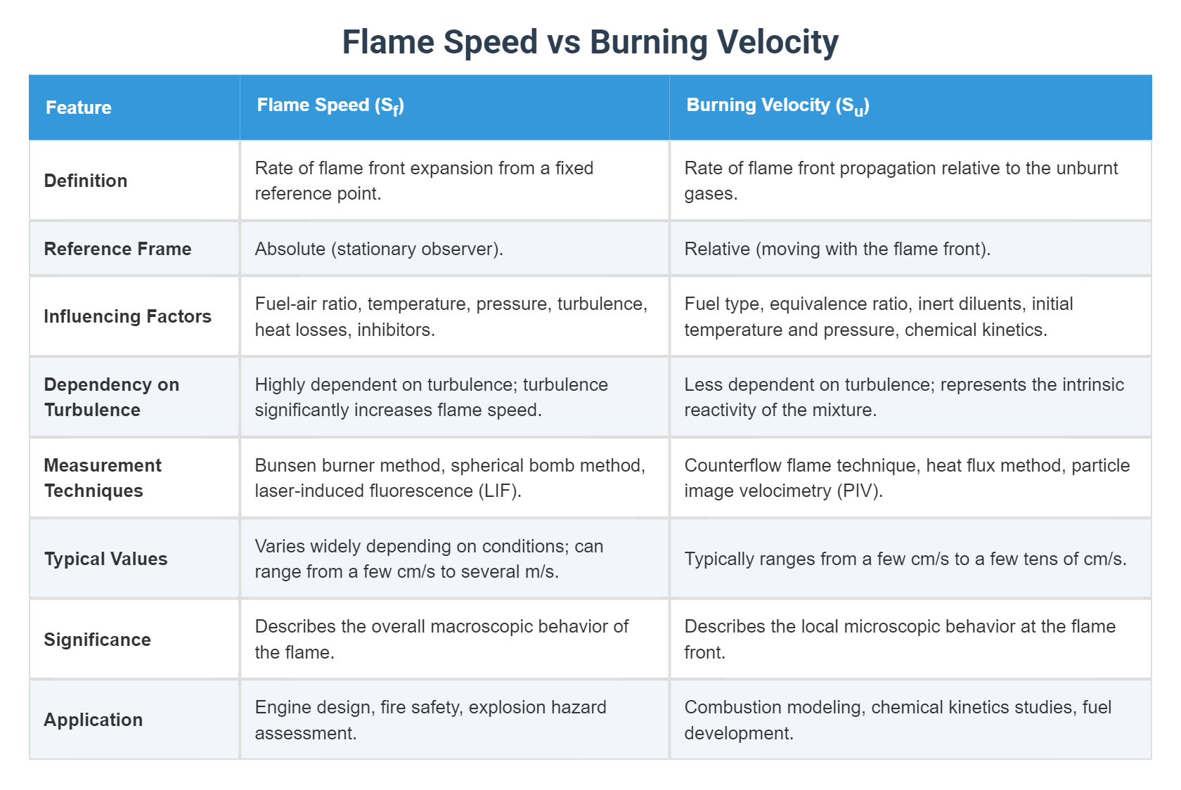 Flame Speed vs Burning Velocity