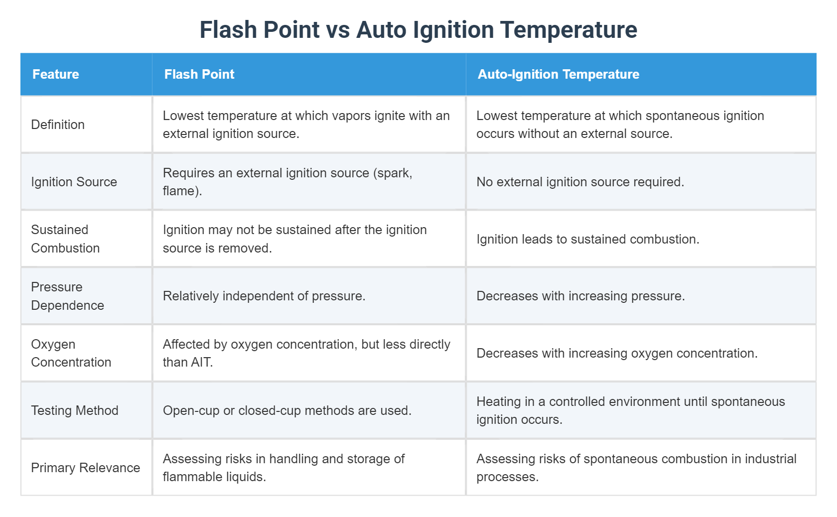 Flash Point vs Auto Ignition Temperature