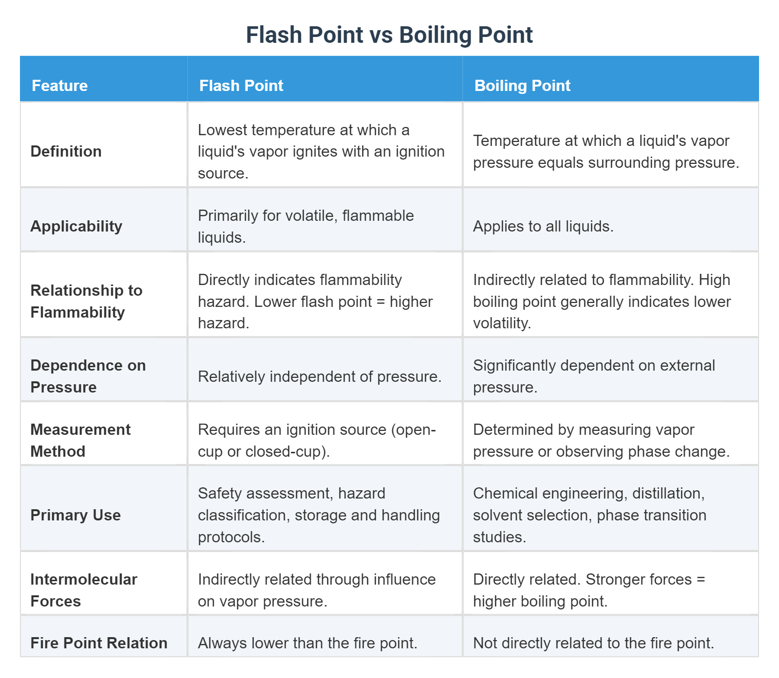 Flash Point vs Boiling Point
