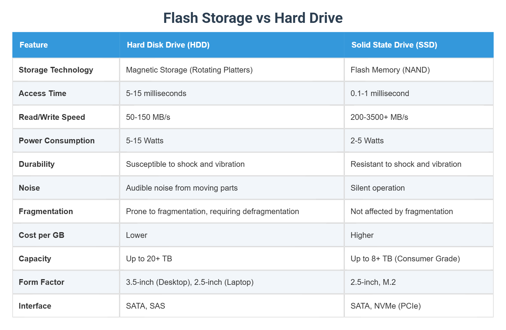 Flash Storage vs Hard Drive