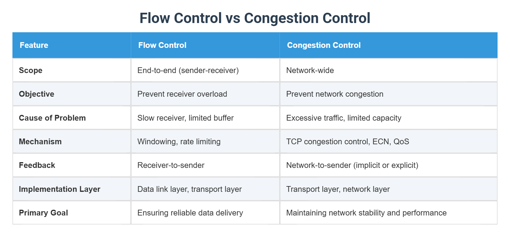 Flow Control vs Congestion Control