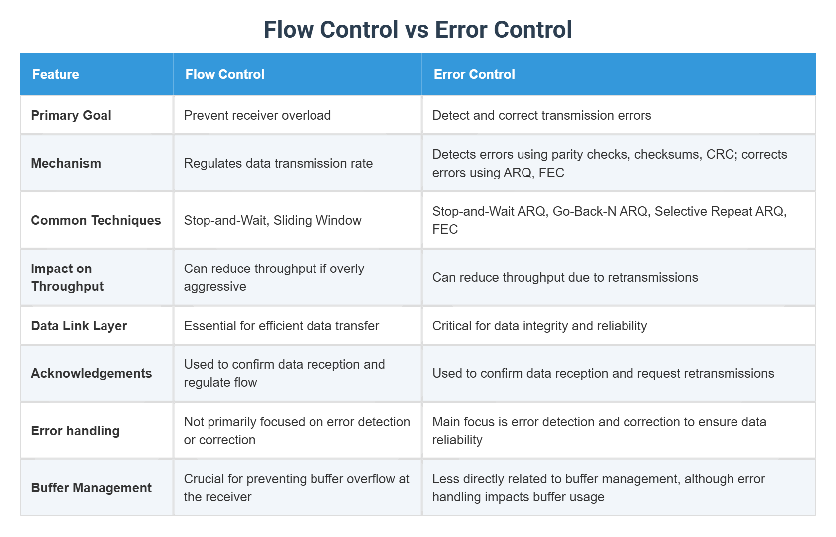 Flow Control vs Error Control